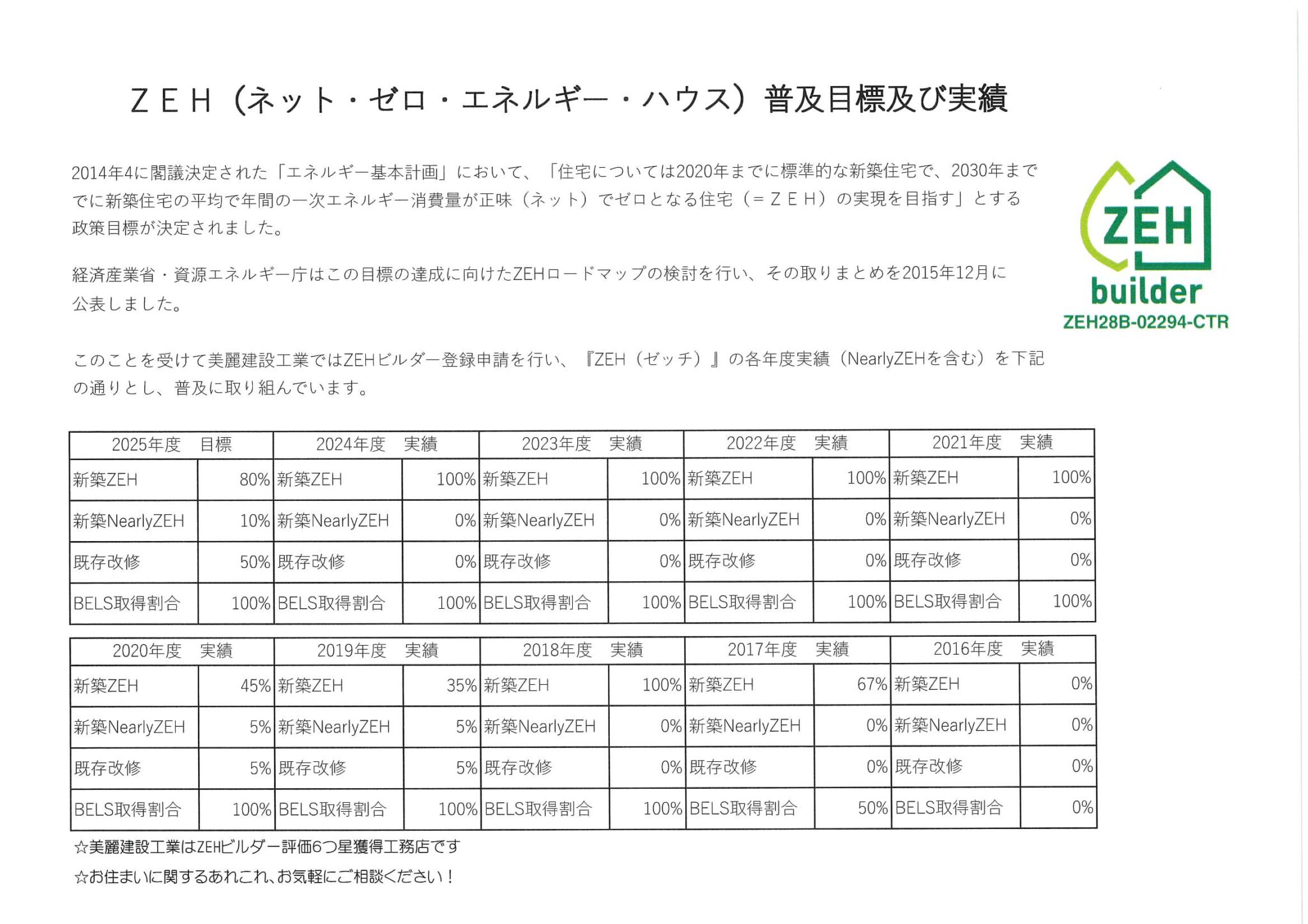 2024年度ZEH普及目標及び実績 | 株式会社美麗建設工業